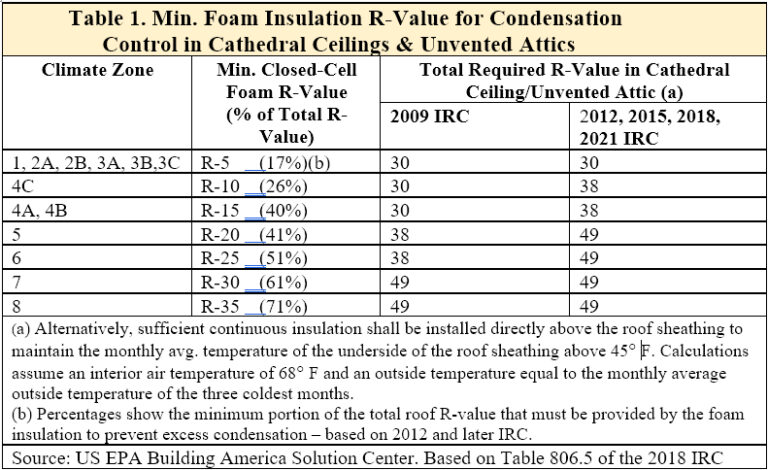 Combining Foam & Fiber Insulation in Cathedral Ceiling (Flash & Batt ...