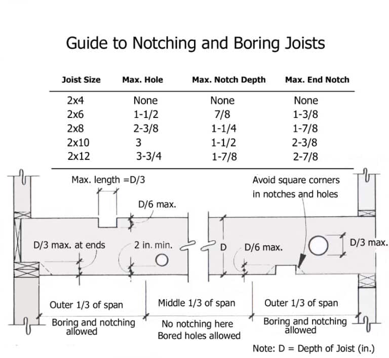 Notching and Boring joists Safely